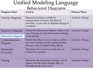Unified modeling language | PPTX | Graphics Software | Computer ...