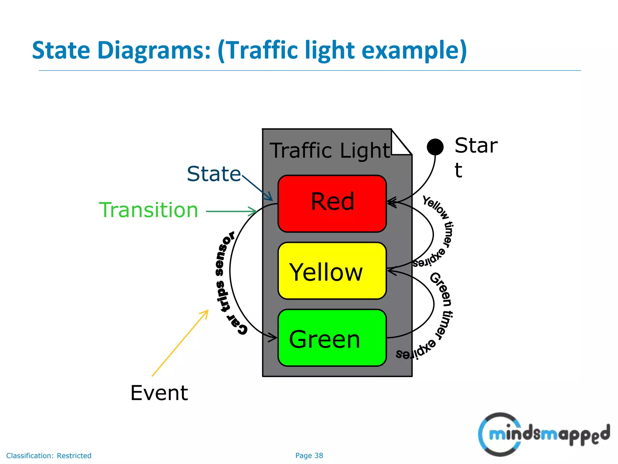 Unified Modeling Language Uml Complete Guide Part 2 Ppt