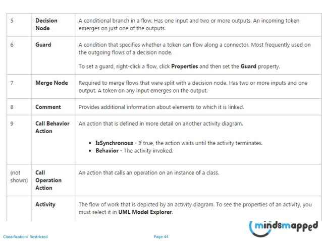 Unified Modeling Language Uml Complete Guide Part 2 Ppt