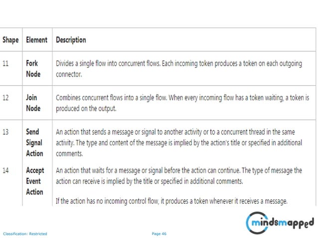 Unified Modeling Language Uml Complete Guide Part 2 Ppt