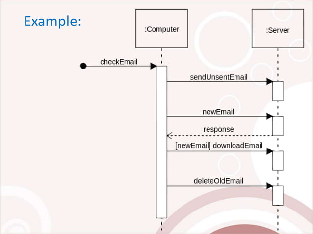 Unified modeling language diagrams | PPT