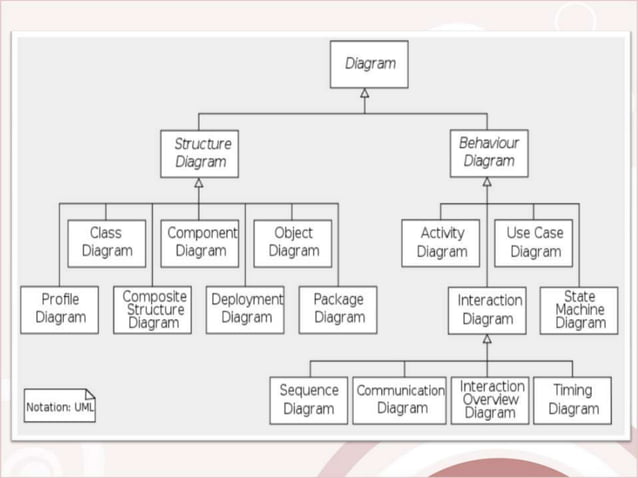 Unified modeling language diagrams | PPT