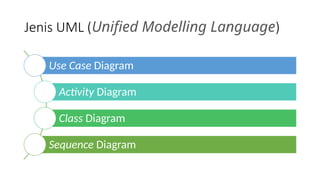 Unified Modeling Language (UML) untuk s1.pptx