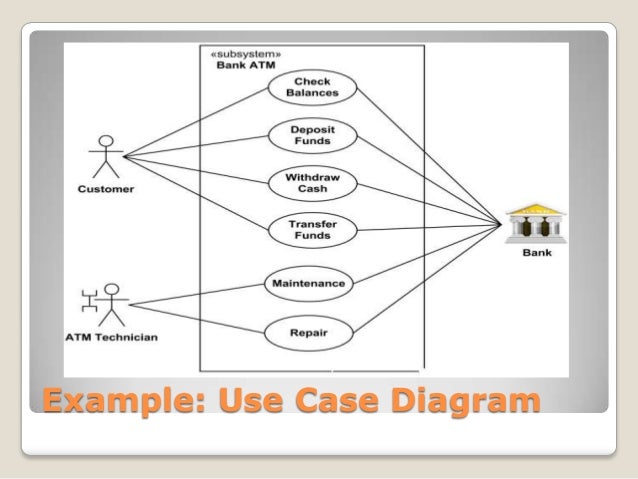 Unified modelling language (UML) Unified modelling language (UML)
