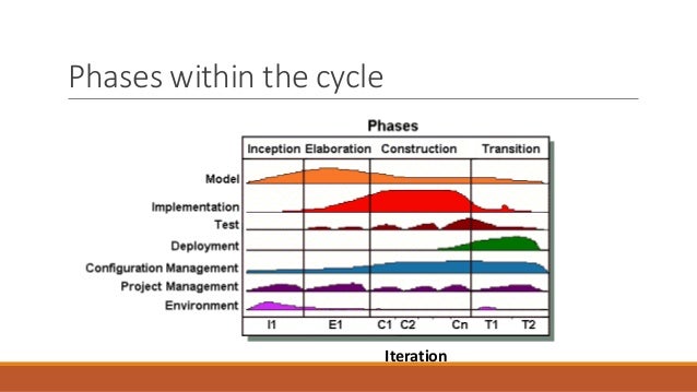 Unified Process Model unified-process-model
