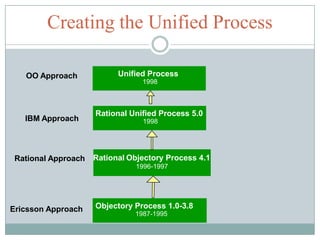 Unified process,agile process,process assesment ppt | PPT