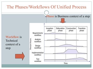 Unified process,agile process,process assesment ppt | PPT
