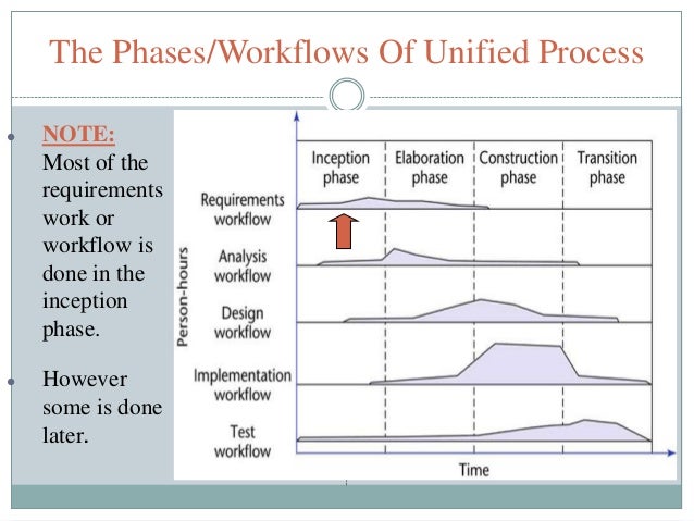 Unified process,agile process,process assesment ppt