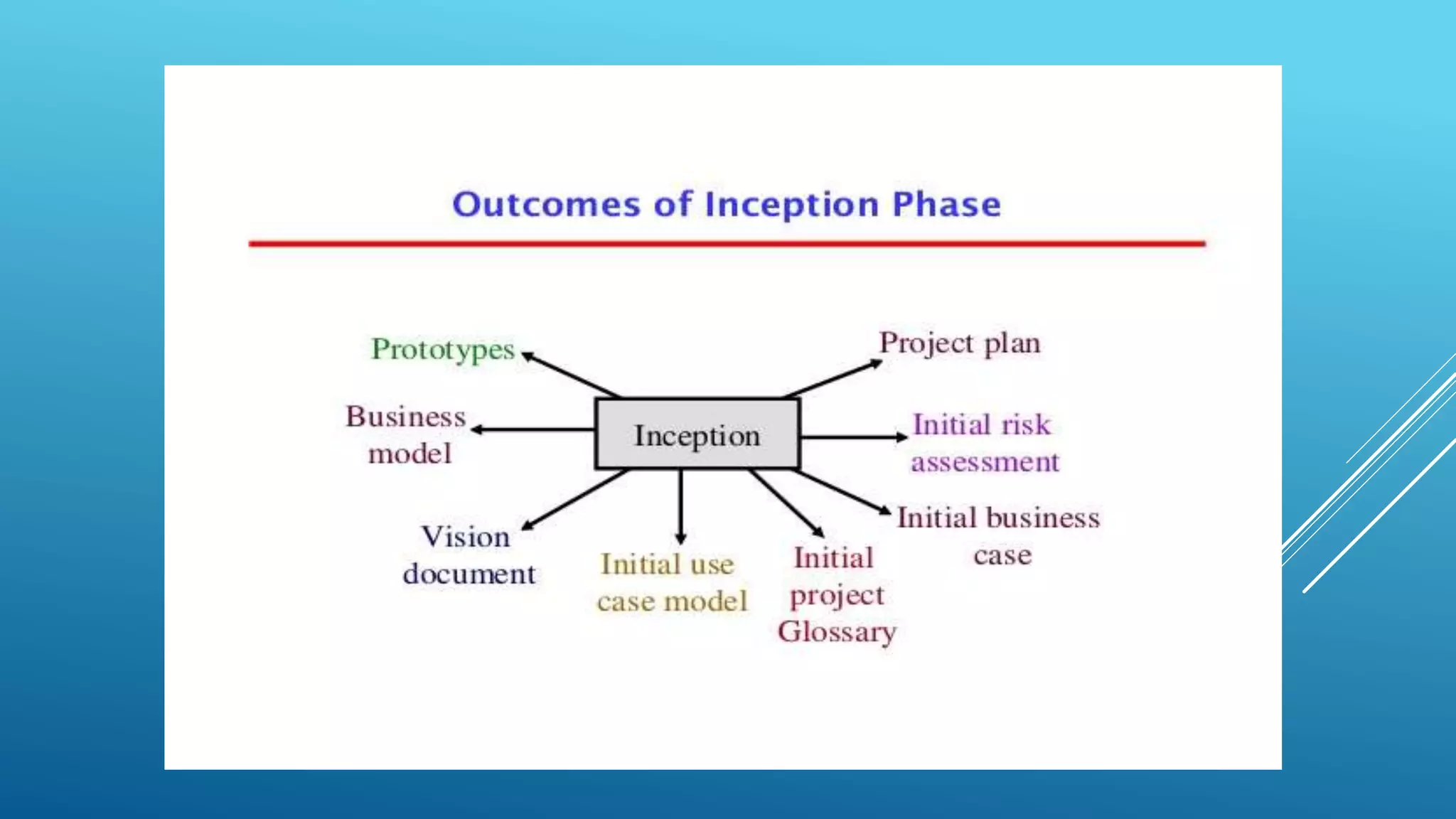Unified process model | PPTX