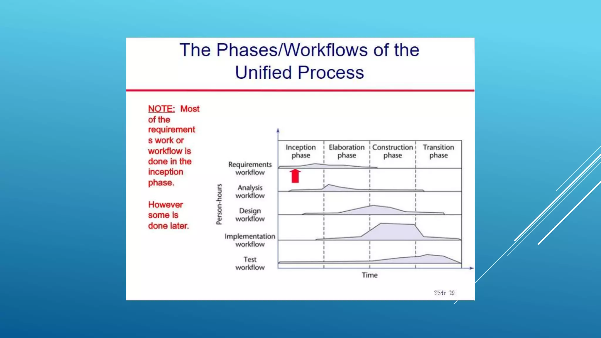 Unified process model | PPTX