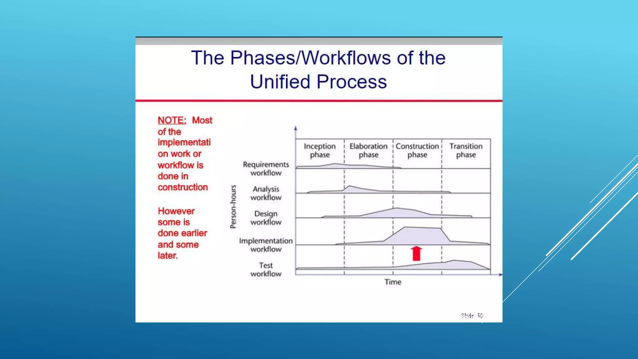Unified process model | PPTX