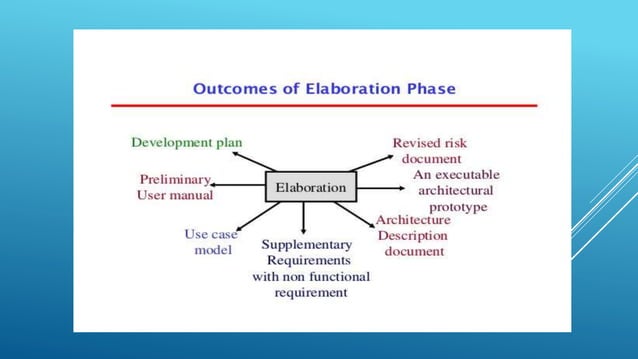 Unified process model | PPTX | Computer Software and Applications | Computing
