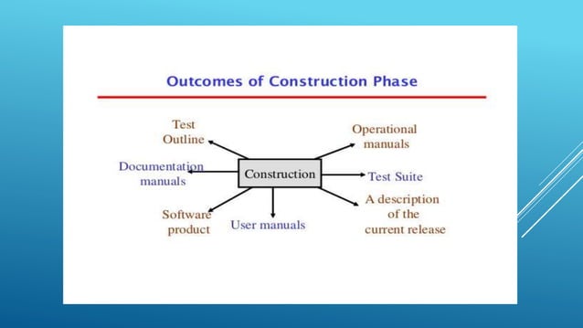 Unified process model | PPTX | Computer Software and Applications | Computing