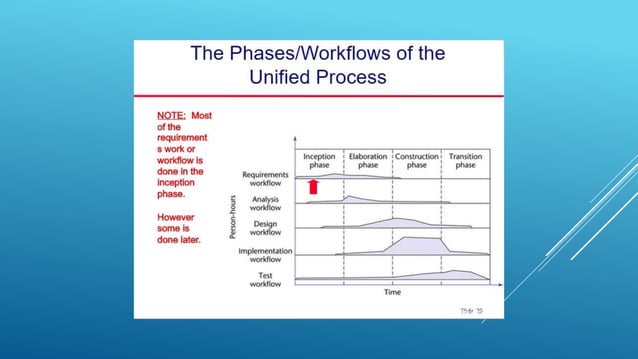Unified process model | PPTX | Computer Software and Applications | Computing