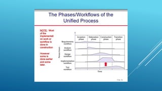 Unified process model | PPTX