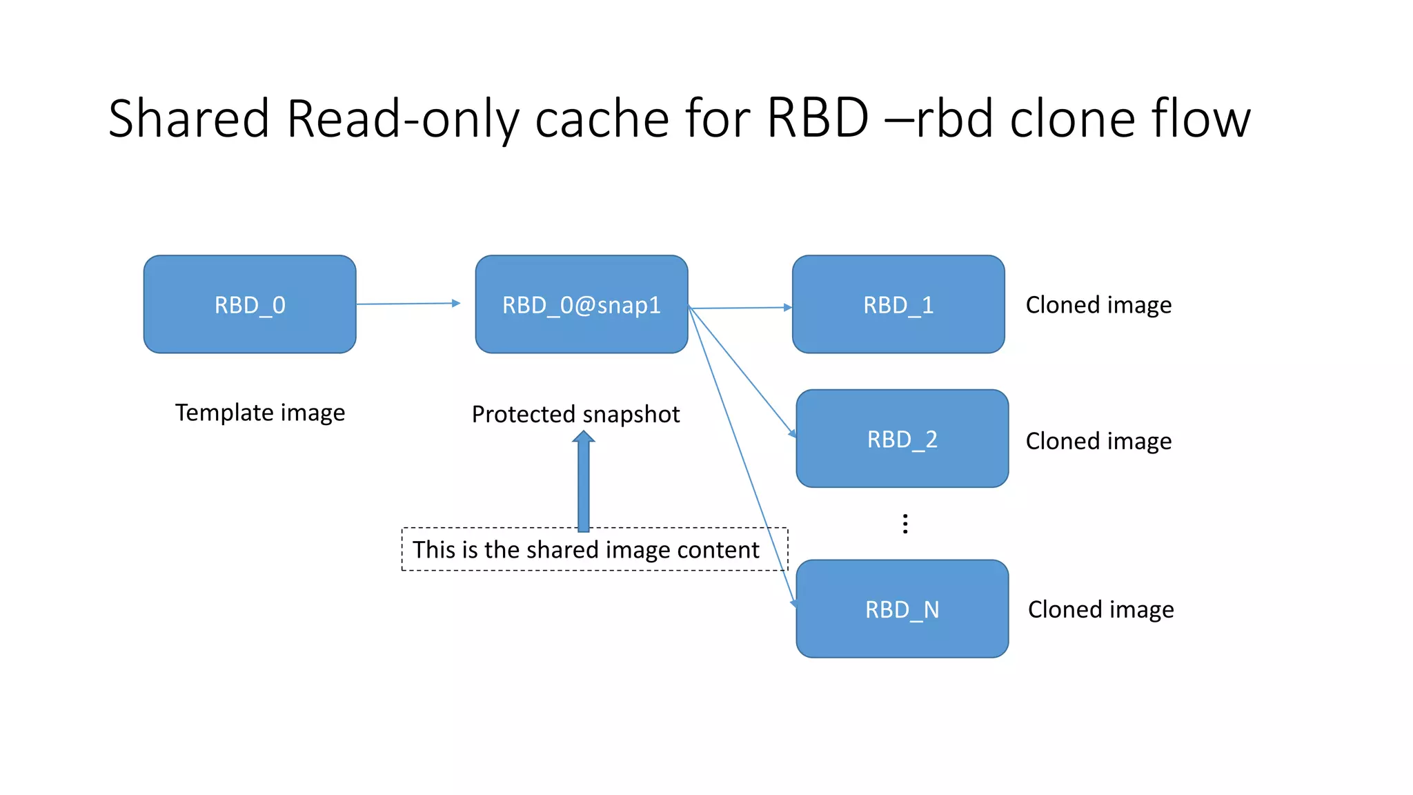Unified readonly cache for ceph | PPTX