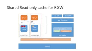 Unified readonly cache for ceph | PPT