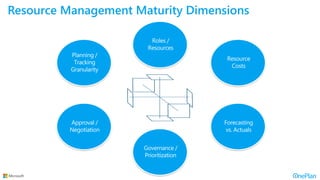 Unified Resource Capacity Planning - Unite the Top Work Management ...