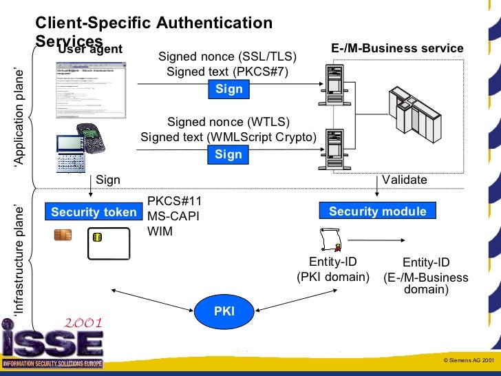 Unified Security Architectures for Web and WAP