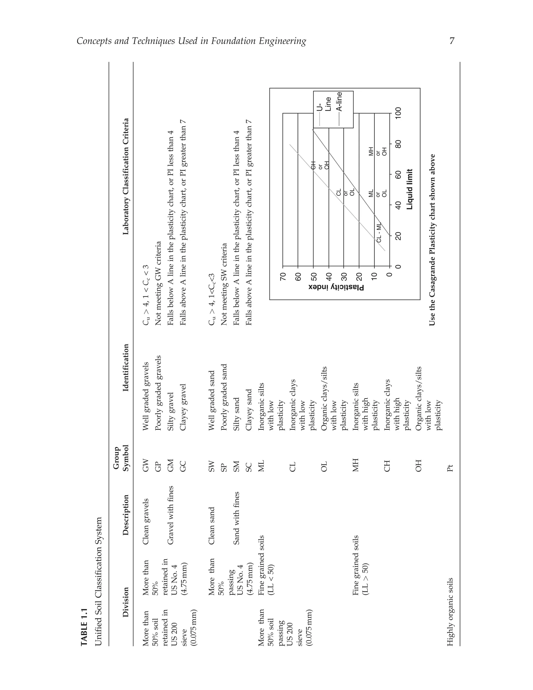 Unified soil classification system | PDF