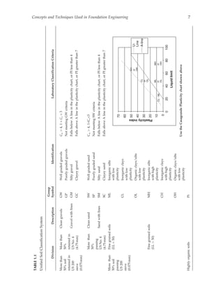 Unified soil classification system | PDF