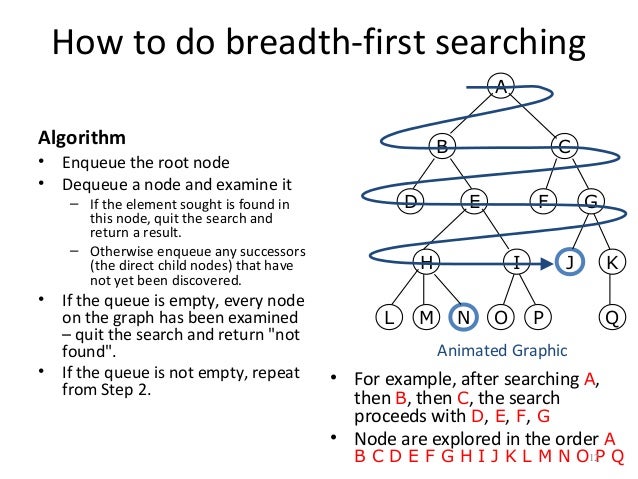 Uniformed tree searching