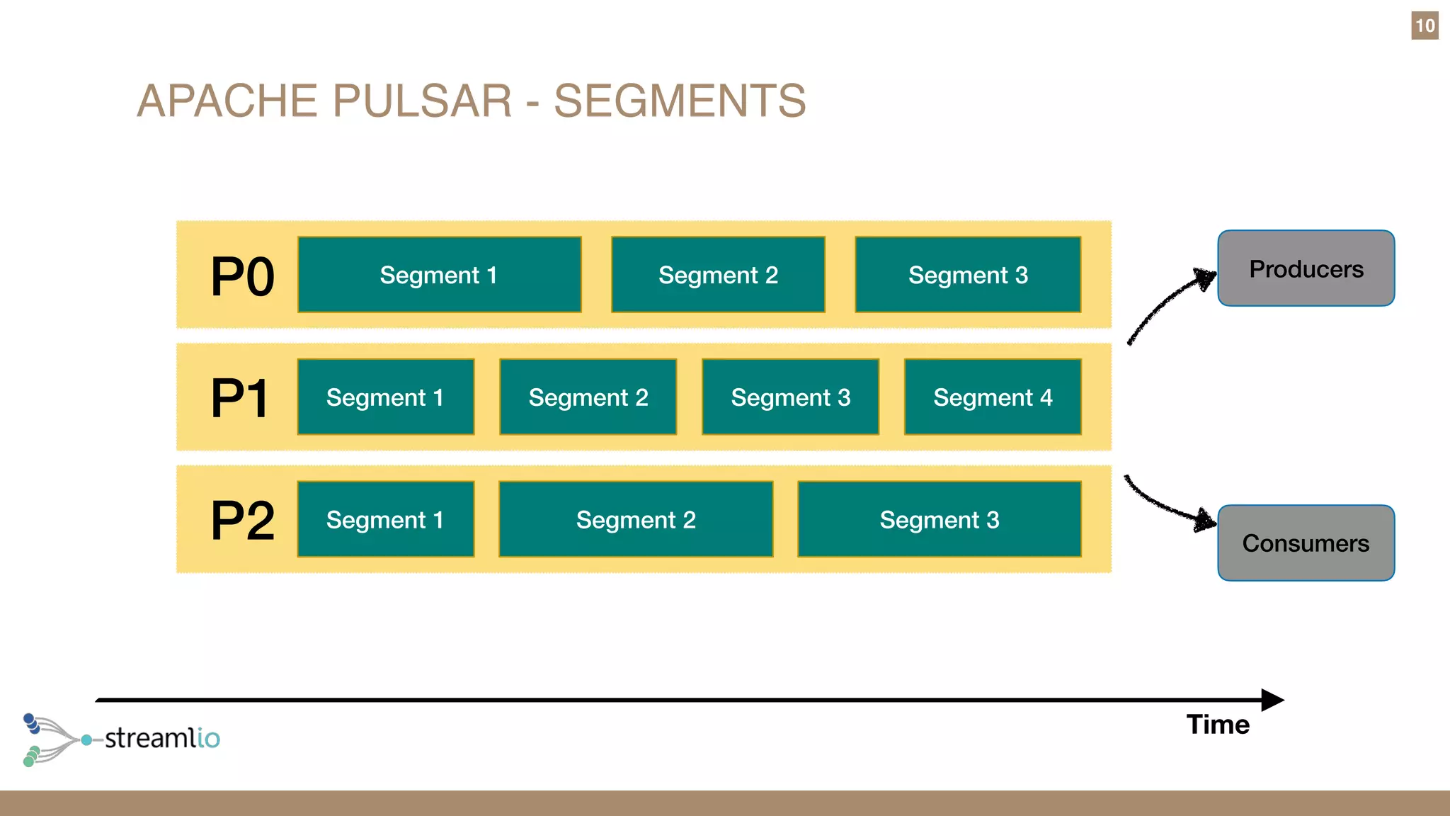 Unifying Messaging Queueing And Light Weight Compute Using Apache Pulsar