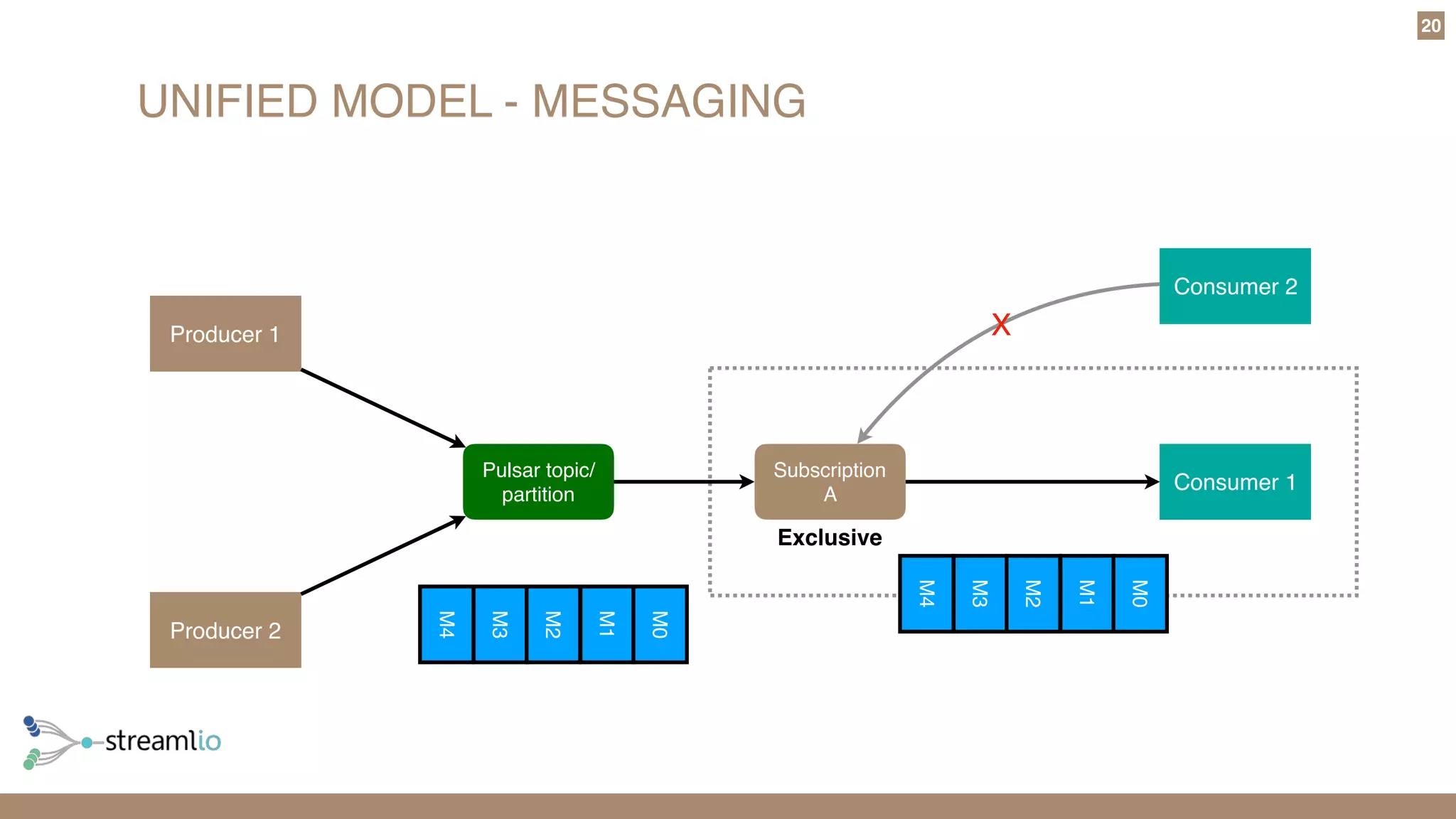 Unifying Messaging, Queueing & Light Weight Compute Using Apache Pulsar | PPT