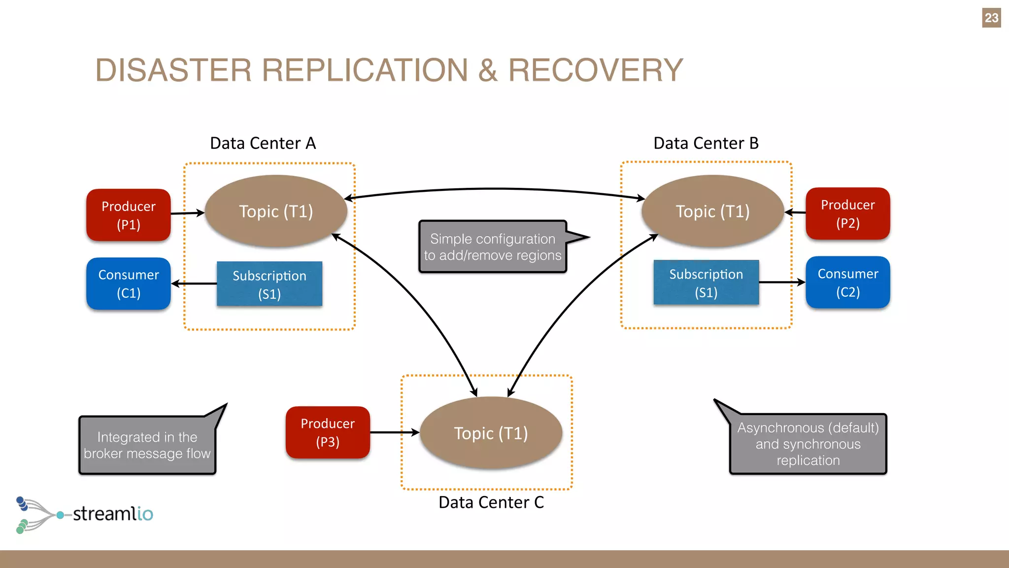 Unifying Messaging, Queueing & Light Weight Compute Using Apache Pulsar | PPT