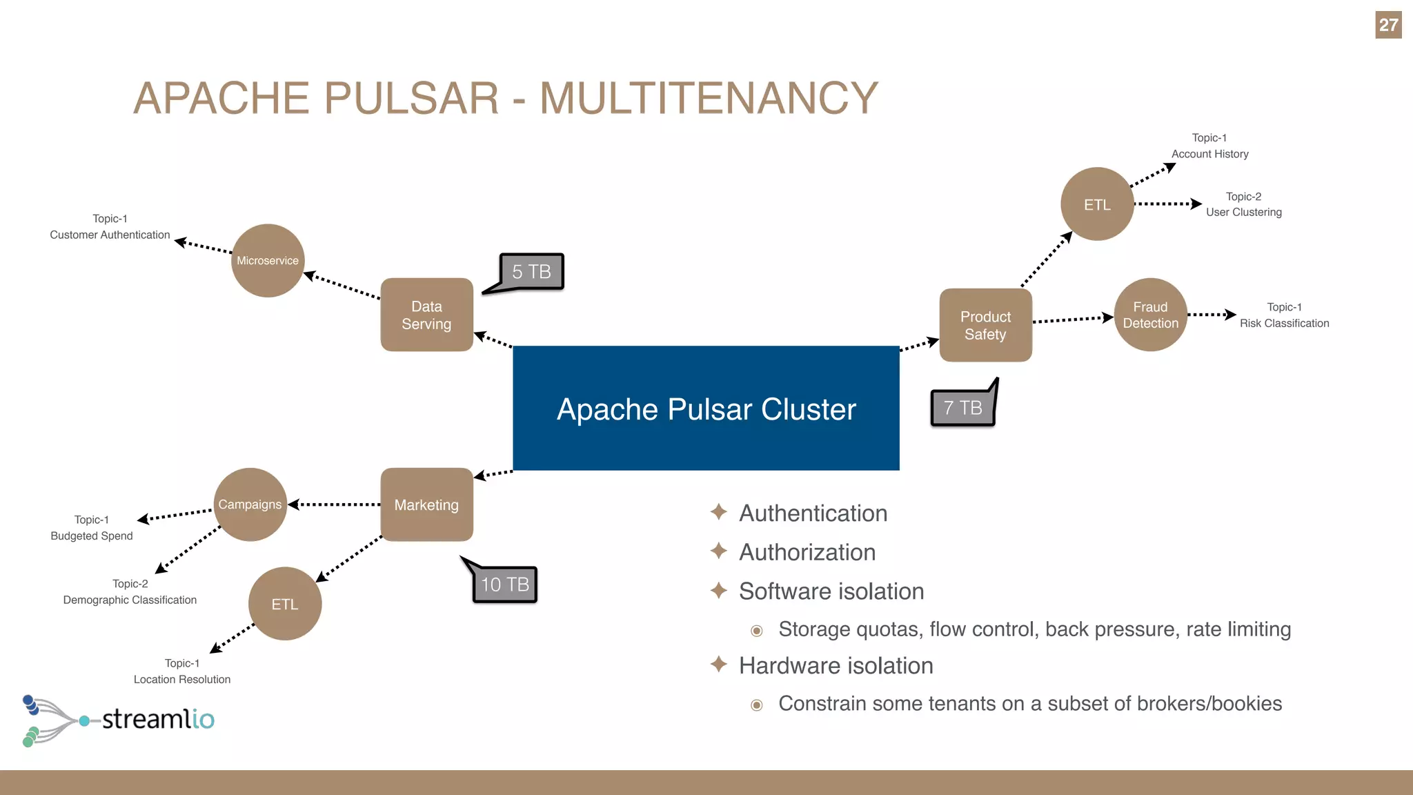 Unifying Messaging Queueing And Light Weight Compute Using Apache Pulsar