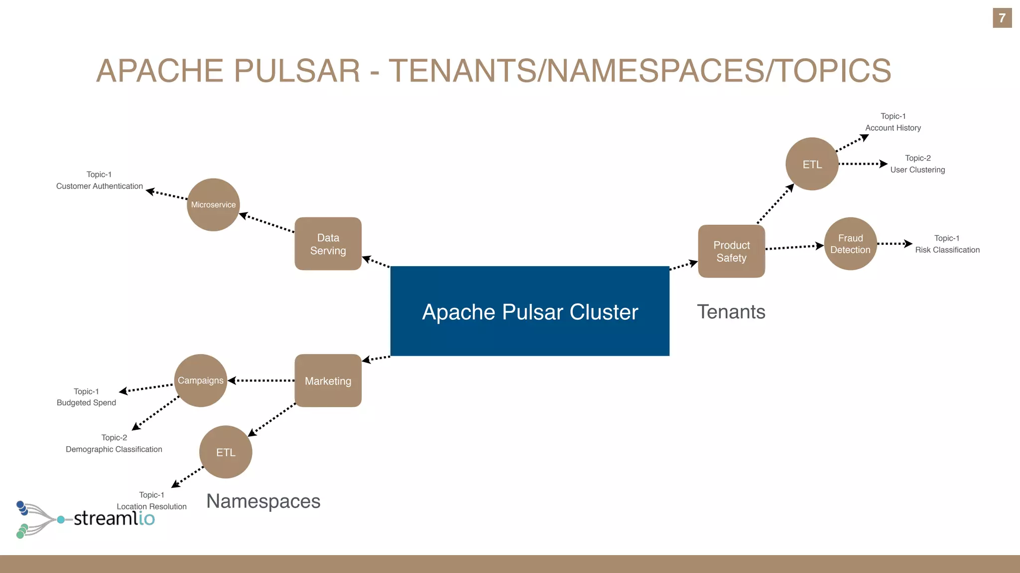 Unifying Messaging Queueing And Light Weight Compute Using Apache Pulsar