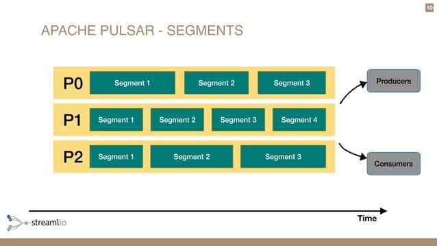 Unifying Messaging, Queueing & Light Weight Compute Using Apache Pulsar | PPT