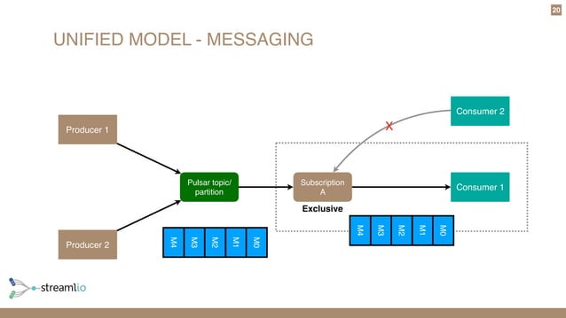 Unifying Messaging Queueing And Light Weight Compute Using Apache Pulsar
