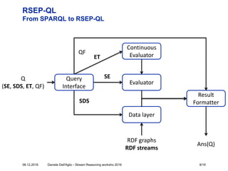 On unifying query languages for RDF streams | PPT