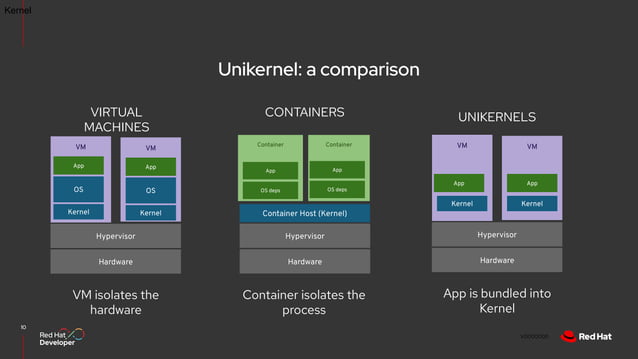 Unikernel Linux | PPT