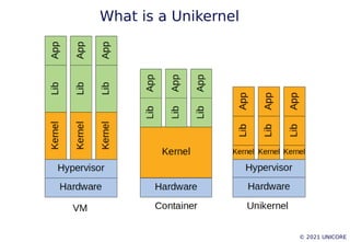 Unikernels in Practice: A UNICORE Serverless Use Case | PPT