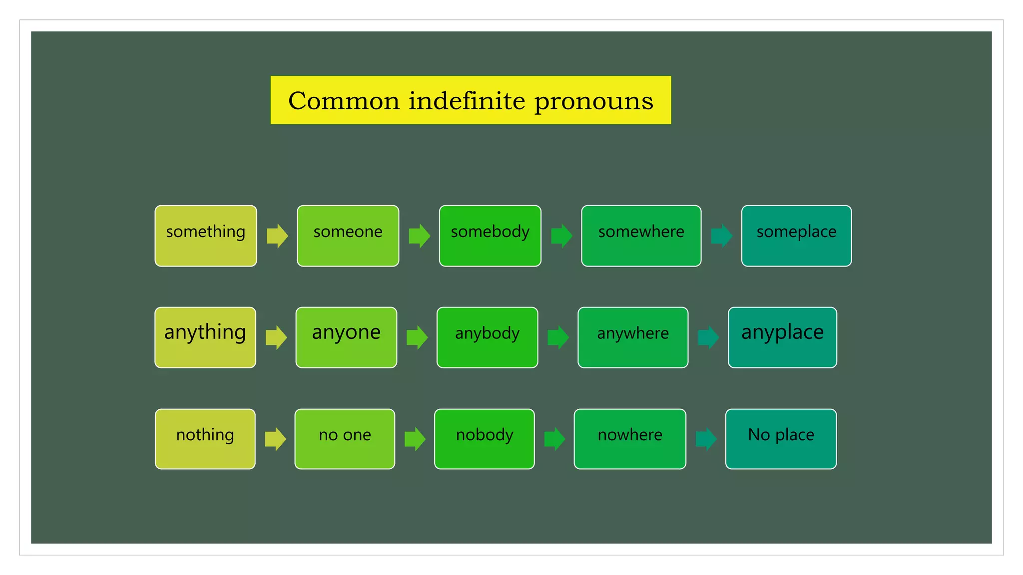 Adjectives after Indenfinite Pronouns Prenominal and postnominal ...