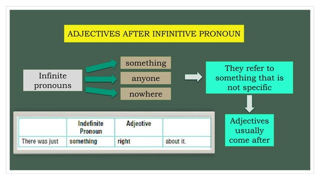 Adjectives after Indenfinite Pronouns Prenominal and postnominal ...