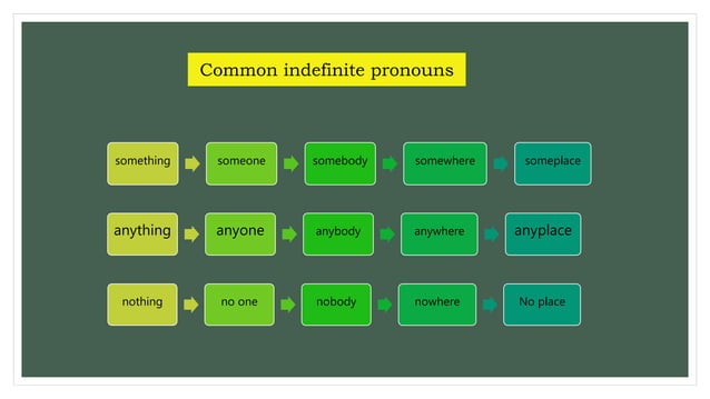 Adjectives after Indenfinite Pronouns Prenominal and postnominal ...