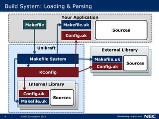 XPDDS19: A Journey through Unikraft's Build System | PPT