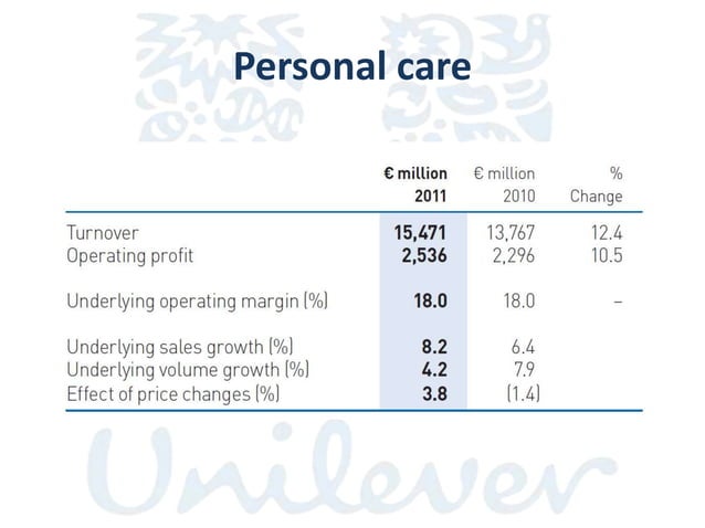Financial analysis Unilever | PPTX