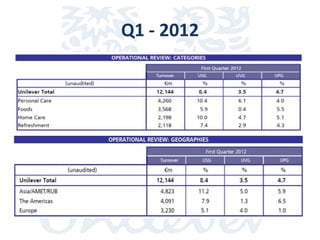 Financial analysis Unilever | PPTX