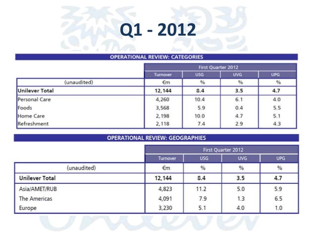 Financial analysis Unilever | PPTX