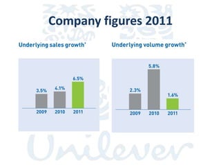 Financial analysis Unilever | PPTX