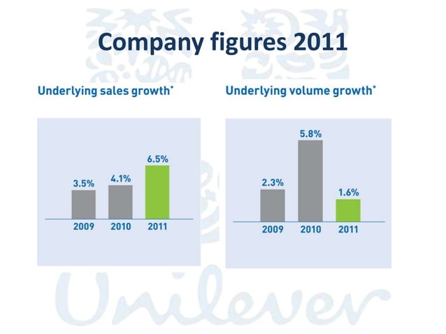 Financial analysis Unilever | PPTX