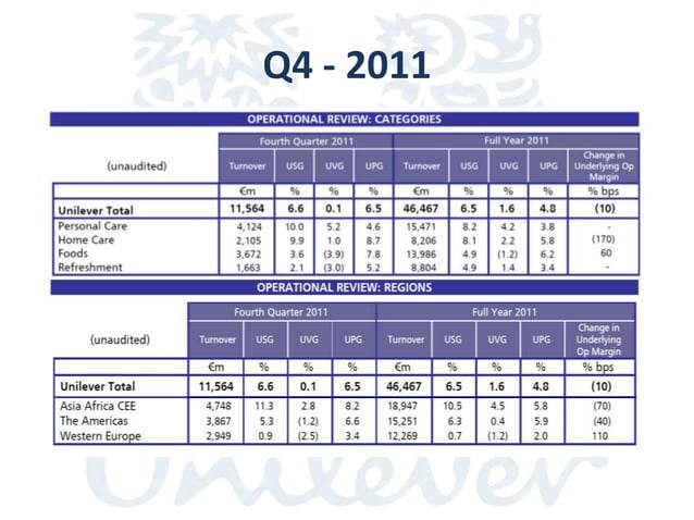 Financial analysis Unilever | PPTX