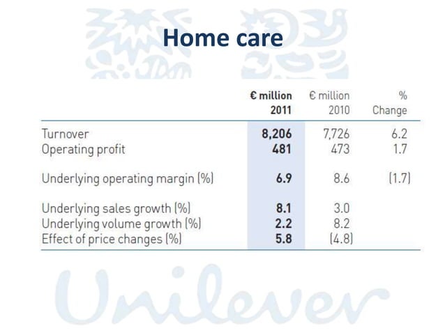 Financial analysis Unilever | PPTX