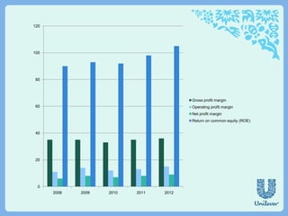 Ratio analysis of Unilever | PPTX