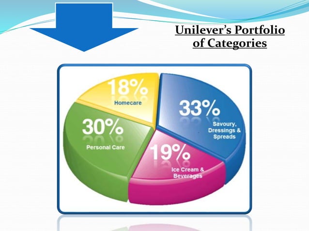 Unilever | PPT