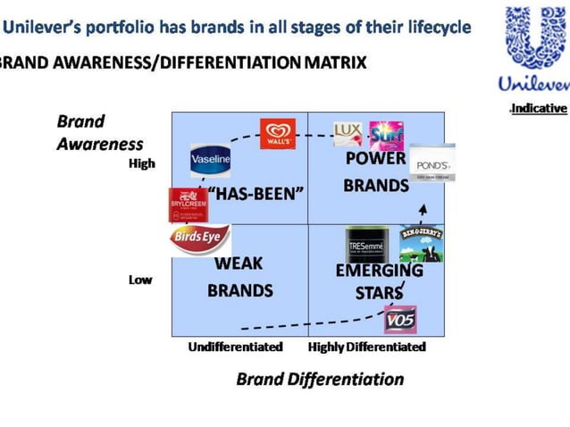 Unilever | PPT